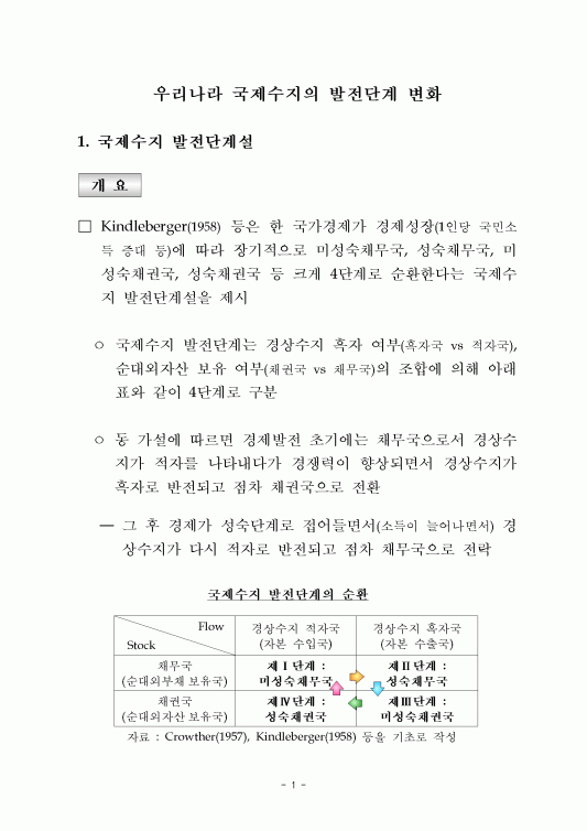 한국의 국제수지 발전과정