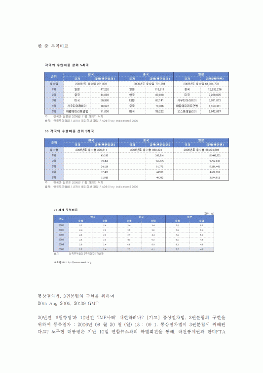 한국과 중국의 무역비교