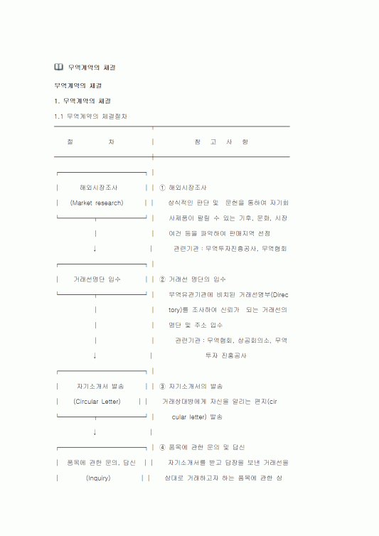 무역계약의 체결 &nbsp;