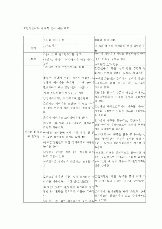 고전적놀이와 현대적 놀이 이론 비교