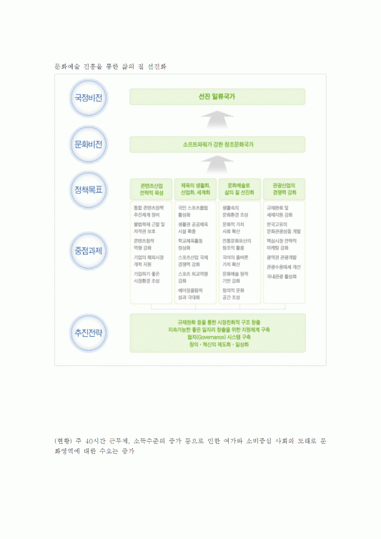문화예술 진흥을 통한 삶의 질 선진화