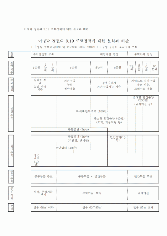 이명박 정권의 주택정책에 대한 분석과 비판