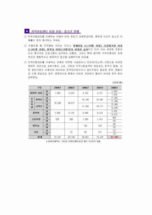 보육시설 현황 및 문제점