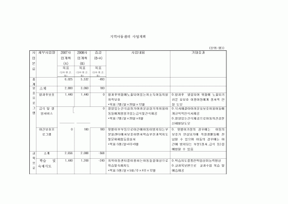 지역아동센터 사업계획서