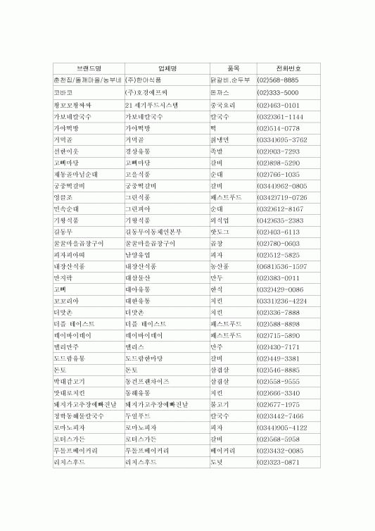 프렌차이즈리스트(2009년 치킨체인점 리스트 포함)