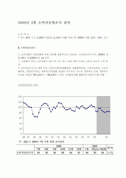 2009년 3월 소비자동향조사 결과