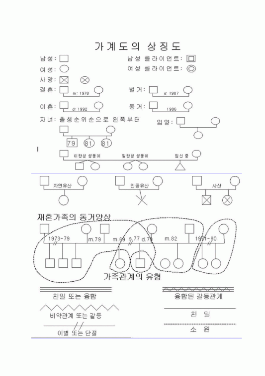 생태도와 사례관계망