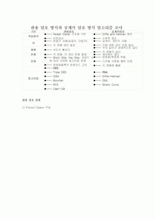 관용 암호 방식과 공개키 암호 방식 알고리즘 조사