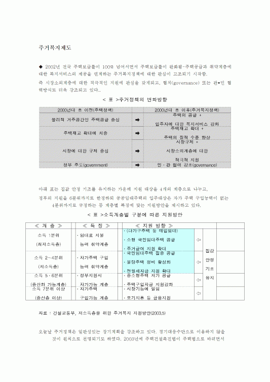 주거복지제도