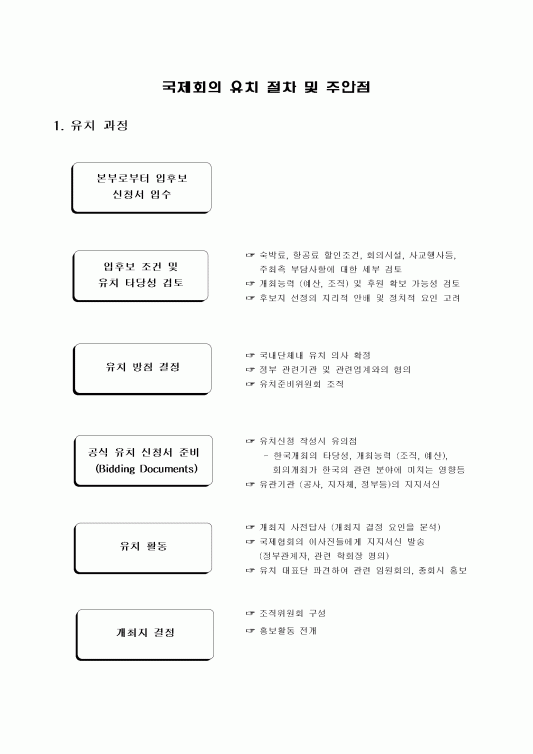 국제회의 유치 절차 및 주안점