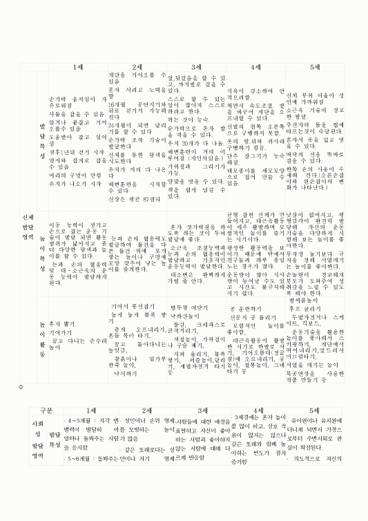 영유아의 발달연령과 영역별 특징,프로이드와 에릭슨 이론의 비교 분석