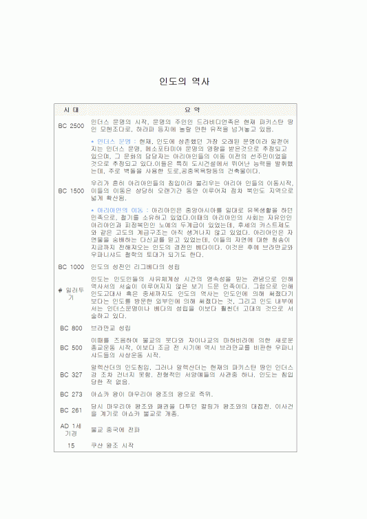 인도의 역사 레포트 자료