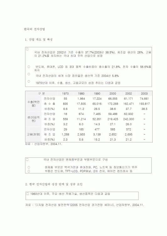 한국의 전자산업