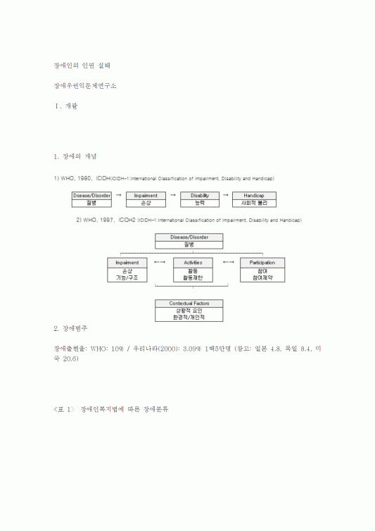 장애인의 인권 실태