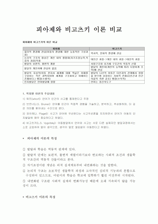 피아제와 비고츠키 이론 비교