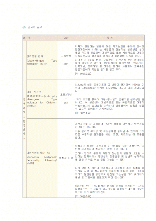 심리검사의 종류