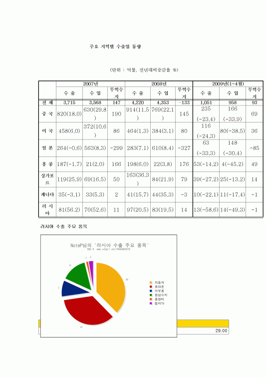 러시아의 수출입 현황 및 전망