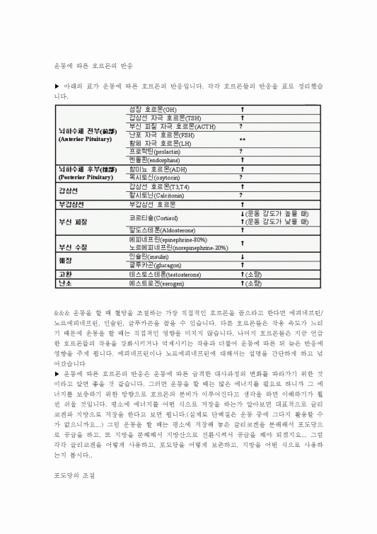 운동에 따른 호르몬의 반응