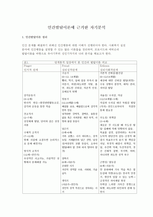 인간발달이론에 근거한 자기분석