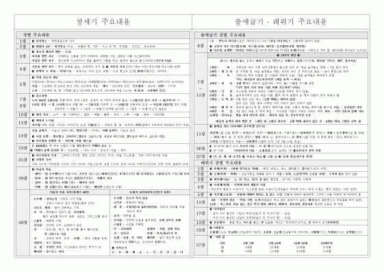 구약, 신약 핵심정리