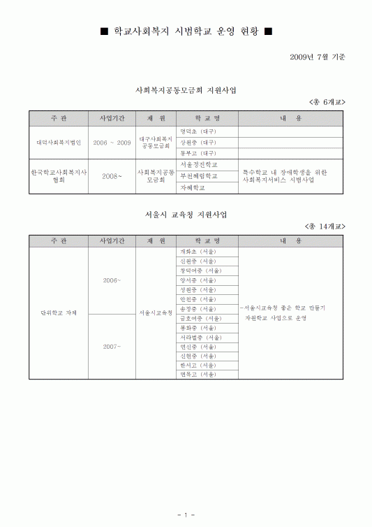 학교사회복지사 시범학교 운영 현황