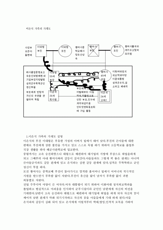가계도와 생태체계도