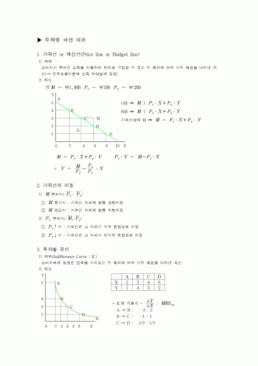 미시경제학 무차별곡선이론