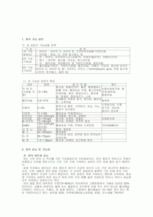 식물성 색소성분의 기능성