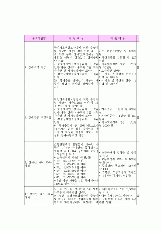 2010년 보건복지가족부 시행사업