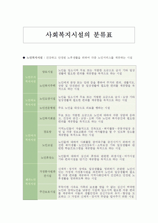 [사회복지시설의 분류표]