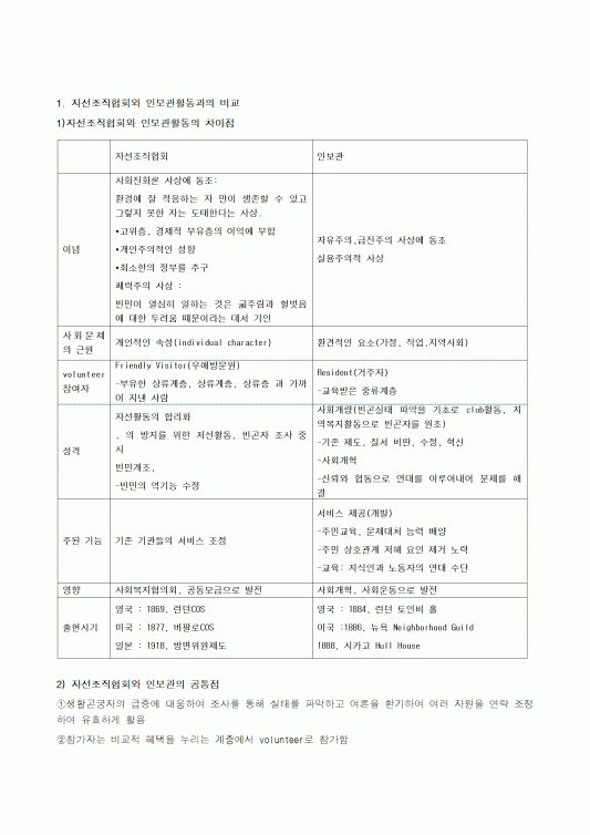 지역사회복지 역사의 기원이라고 할 수 있는 인보관 운동과 자선조직협회에 비교하고 논하시오.