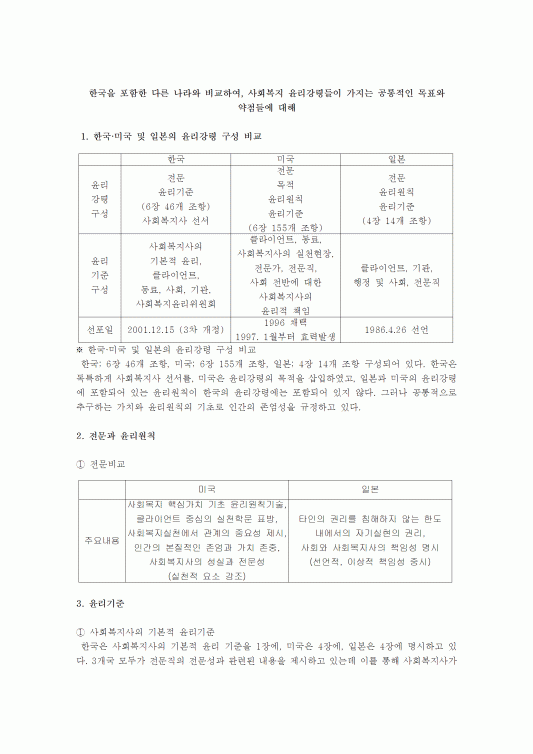 한국을 포함한 다른 나라와 비교하여, 사회복지 윤리강령들이 가지는 공통적인 목표와 약점들에 대해