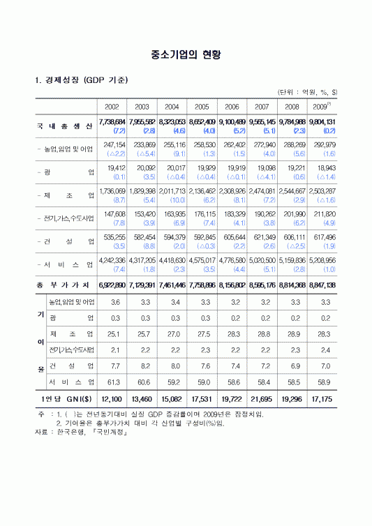 중소기업의 현황