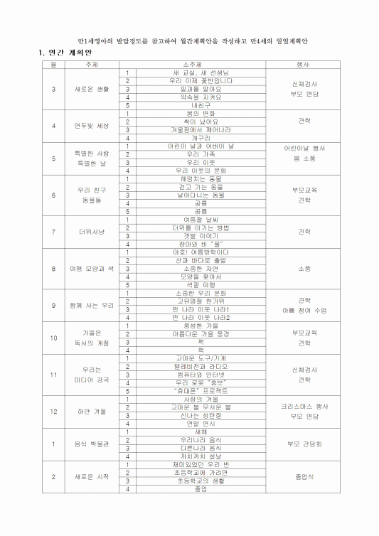 만1세영아의 발달정도를 참고하여 월간계획안을 작성하고 만4세의 일일계획안