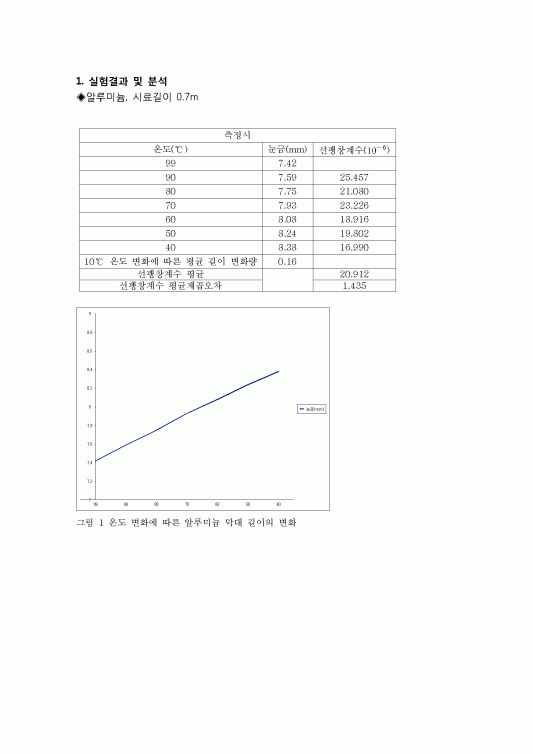 고체의선팽창측정(결과)