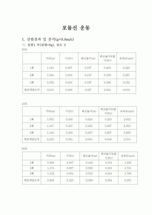 포물선 운동(결과레포트)