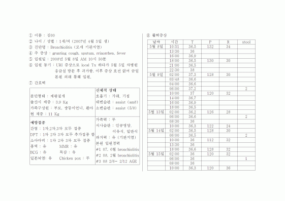 아동 케이스 - Bronchiolitis (모세 기관지염)