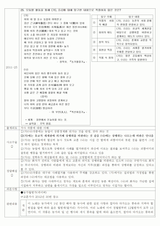 2010년도국어 임용 문학 기출분석
