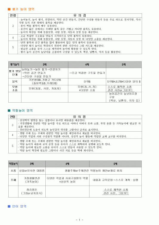 교육과정 운영을 위한 환경구성 연령별 유의점