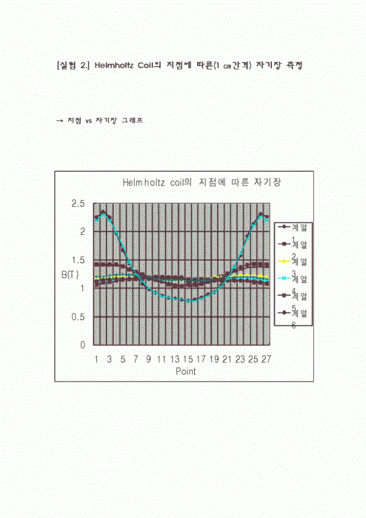 솔레노이드와 코일 실험