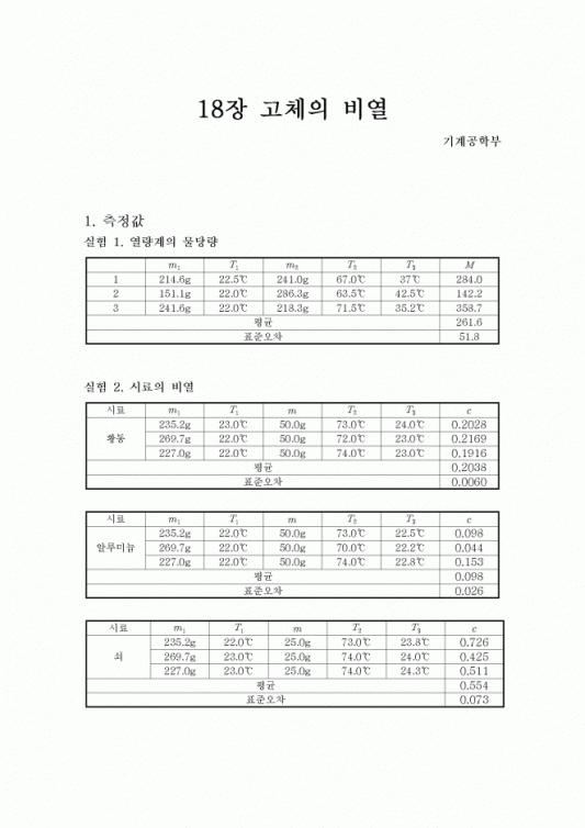[일반물리학] (결과) 18장 고체의 비열