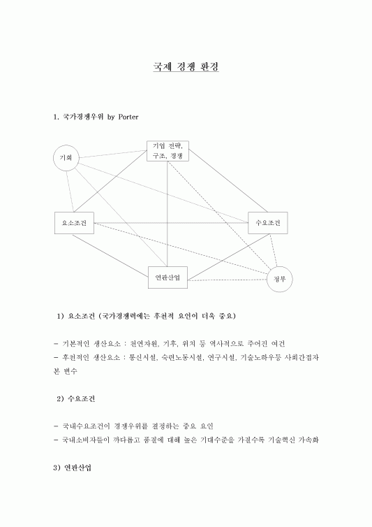 국제 경쟁 환경