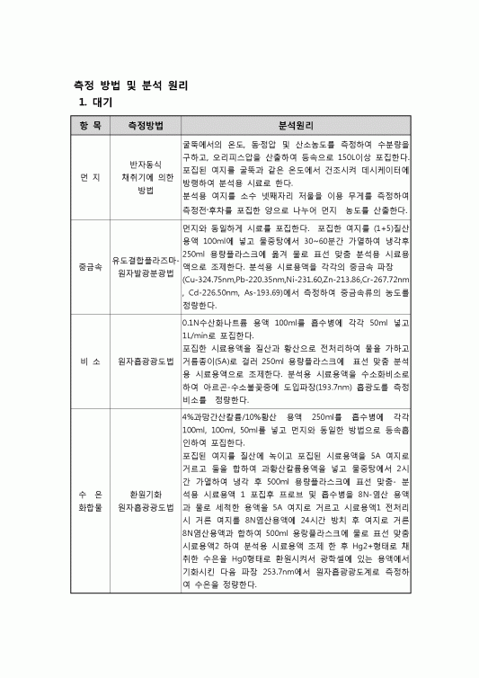 대기, 보일러용수, 폐수 측정 방법 및 분석 원리에 대하여 설명하시오.