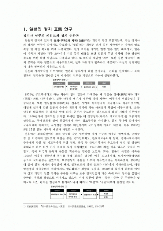 현대정치사 -  일본의 정치사