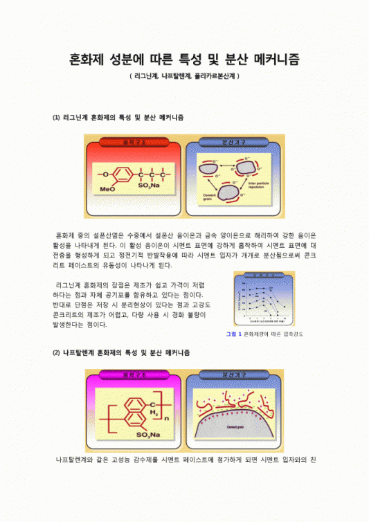 혼화제 성분에 따른 특성 및 분산 메커니즘 (리그닌계, 나프탈렌계, 폴리카르본산계)