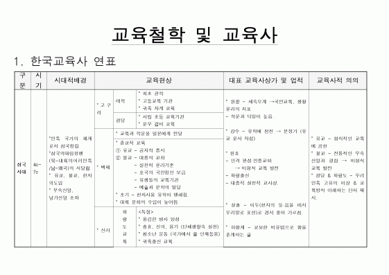 교육철학 및 교육사의 정리