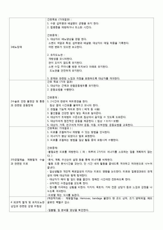 부인과 간호진단 (간호목표, 간호중재)