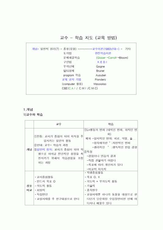 교수학습 지도 원리(교육 방법)