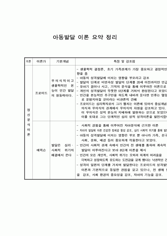 아동발달 이론 요약 정리
