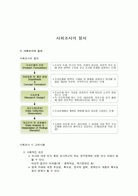 사회조사의 절차